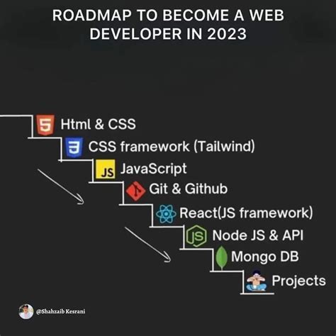 Shahzaib Kesrani On Linkedin Developerjourney Techskills