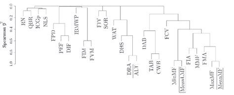 hierarchical clustering using squared spearman correlation ρ2 of