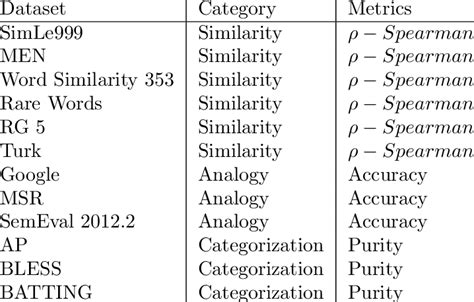 Summary Of Datasets And Metrics Download Scientific Diagram