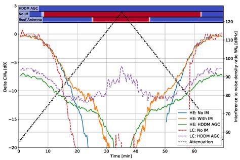 Sensors Free Full Text Wide Band Interference Mitigation In Gnss Receivers Using Sub Band