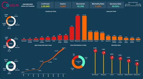 nikhil kattukaran on linkedin tableau datavisualization