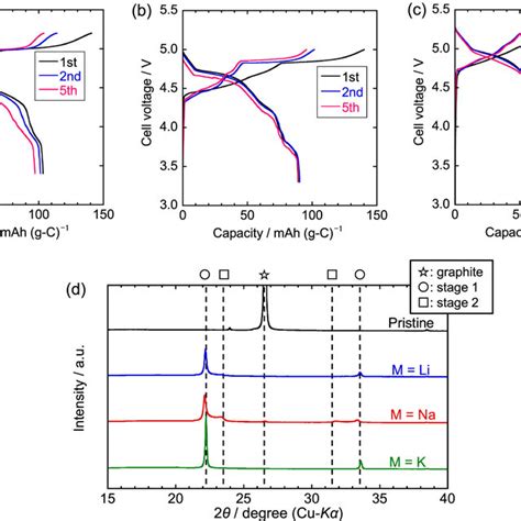 Charge Discharge Curves Of Graphite Electrodes In M Graphite Half Cells Download Scientific