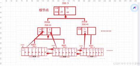 从根儿上理解mysql的索引（附详细的图文解释）从根上理解mysql Csdn博客