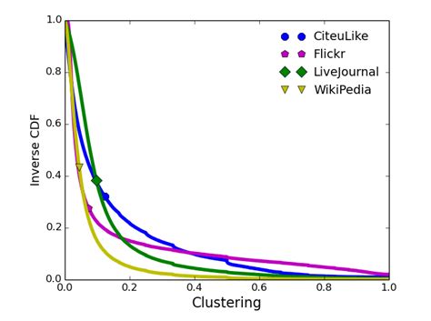 Inverse Cumulative Distribution Of The Clustering And Redundancy