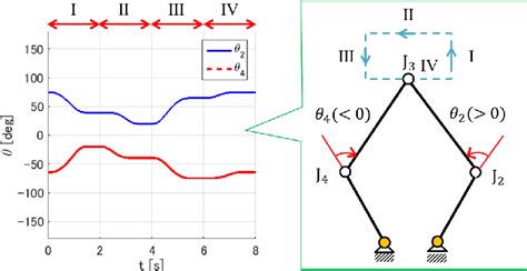 Figure 16 From Design Of A Flexibly Constrained Revolute Pair With Non