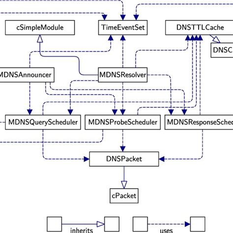 pdf realistic extensible dns and mdns models for inet omnet