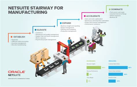 Oracle Netsuite Manufacturing Streamline Your Production Demographic