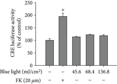 Blue Light Upregulates Proinflammatory Cytokine Production Via Nf κb