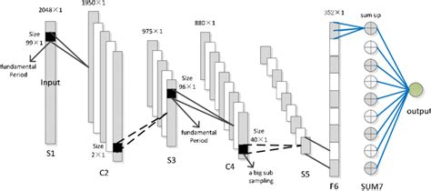 The Cnn Structure In Experiment Download Scientific Diagram