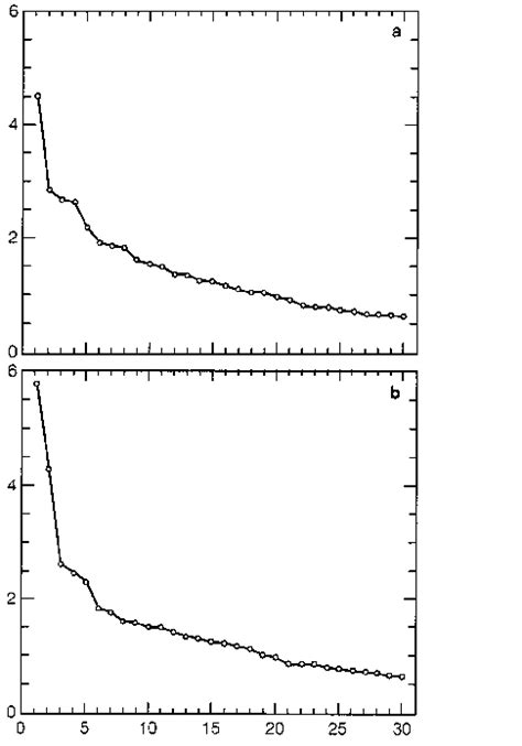 A B Variance Explained By The First 30 Eofs A Pwr B Sr Download Scientific Diagram