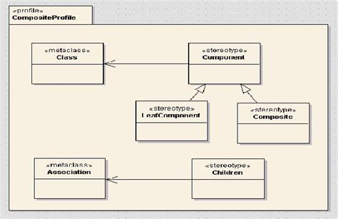 Figure 2 From Defining Patterns Using Uml Profiles Semantic Scholar
