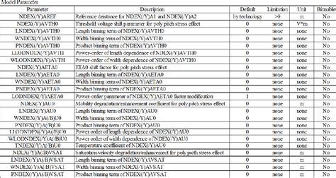 Table 5 From Compact Modeling Solution Of Layout Dependent Effect For Finfet Technology