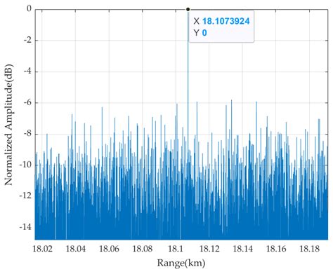 Coherent Accumulation For Measuring Maneuvering Weak Targets Based On Stepped Dechirp