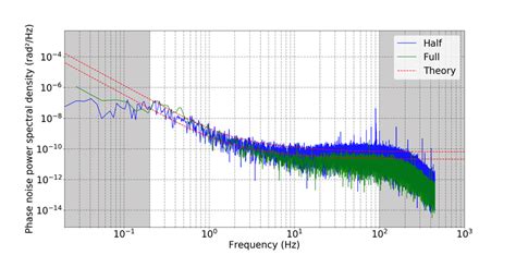 Measured Phase Noise Power Spectral Density For C QTFs Presenting Download Scientific