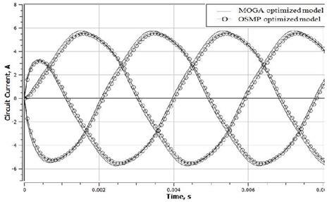 Current Waveforms In A Three Phase Symmetric System Download