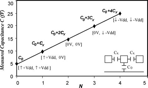 Plot Of Total Capacitance Measured By Crosstalk Based Cbcm Versus Download Scientific Diagram