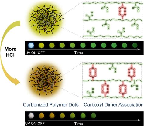 Enabling Carbonized Polymer Dots With Color‐tunable Time‐dependent Room Temperature