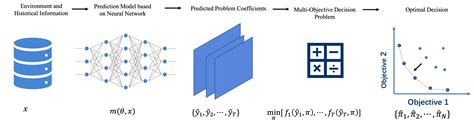 differentiation of multi objective data driven decision pipeline ai