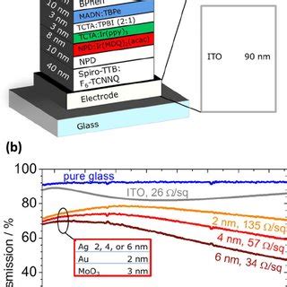 OLED Layer Architecture A And Transmittance Of The Electrodes With Download Scientific