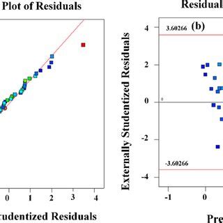 Residual Normal And Constant Variance Plots Of The Surface Roughness Download Scientific