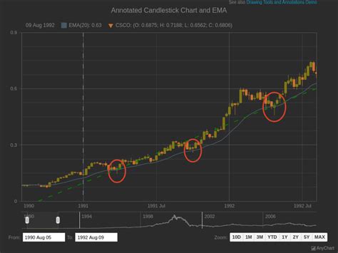Annotated Candlestick Chart And Ema With Dark Earth Theme Stock