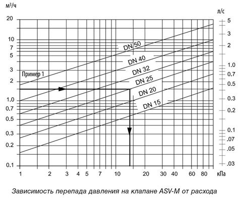 Зависимость перепада давления от давления