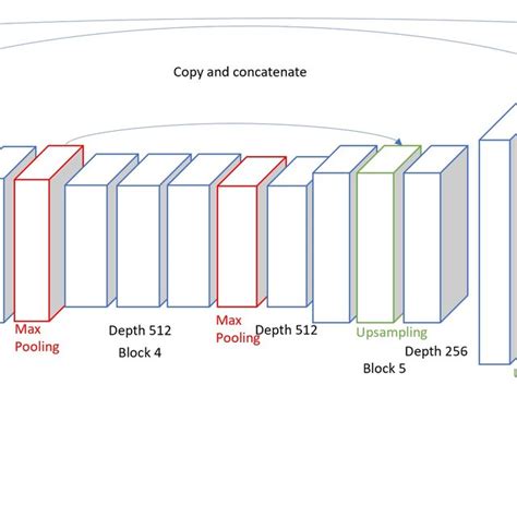 Illustration Of The Encoder Architecture The Encoder Includes Vgg Unet