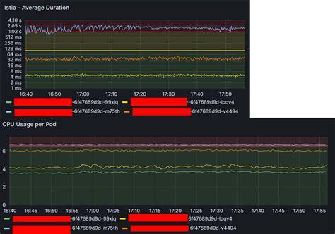 Horizontalpodautoscaler Does Not Scale Up If Cpu Usage Is Uneven General Discussions