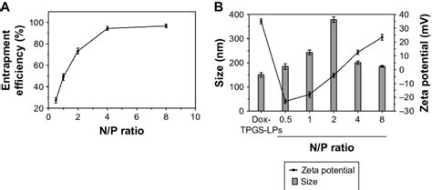 Figure S1 Entrapment Efficiency Particle Sizes And Zeta Potentials Of