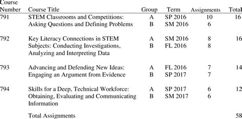 course number course title term number of assignment by course