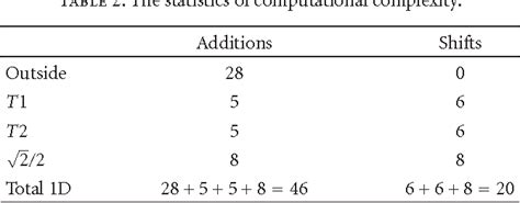 Table 2 From Scaled Aan For Fixed Point Multiplier Free Idct Semantic