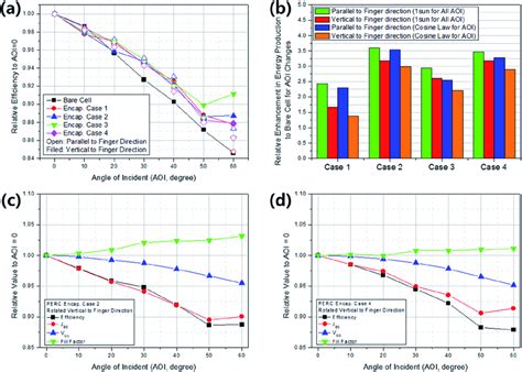 A Efficiency Relative To Vertical Illuminated Conditions As A Download Scientific Diagram