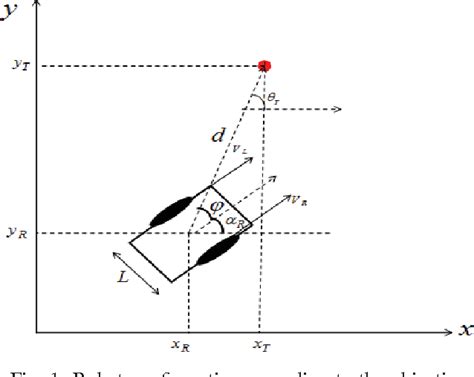 Figure 1 From Autonomous Mobile Robot Navigation Coupling Fuzzy Logic
