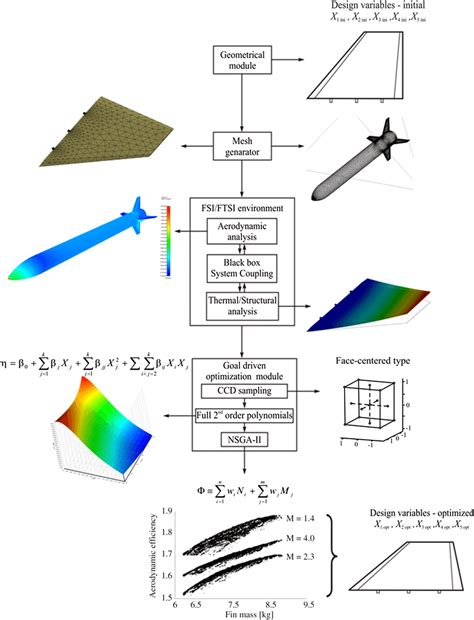 Schematic Presentation Of The Design Variables Flow Process Within The Download Scientific