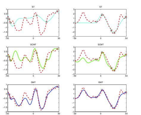 Simulated Data Comparison Of The Estimated Function Between Single
