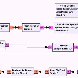 Modulador Digital En GNU Radio Companion GRC Download Scientific Diagram