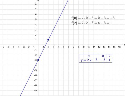 Функція задана формулою у 2х 3 Побудуйте графік функції Школьные