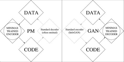 Unsupervised Minimax Adversarial Curiosity Generative Adversarial