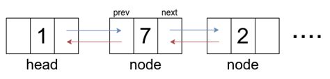 양방향 연결 리스트doubly Linked List 설명과 예제 코드java