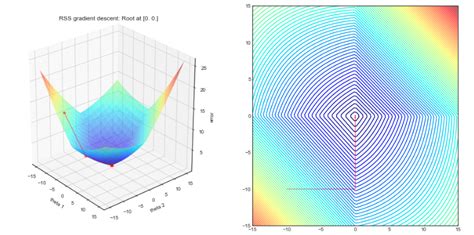 Understanding Lasso Regressions Sparsity Geometrically Cross Validated