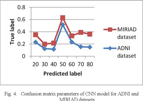 Figure 4 From Multi Task Convolutional Neural Network Approach For Automatic Alzheimer Disease
