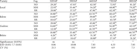 Interaction Effects Of Fungicides And Potato Varieties On Late Blight