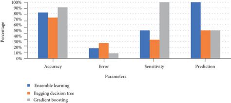Performance Measure Of Various Classification Algorithms Download