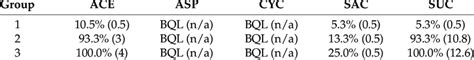 Artificial Sweetener Detection Frequencies Dfs And Detection Ratios