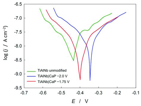 The Potentiodynamic Polarisation Curves Of The Unmodified And The Download Scientific Diagram