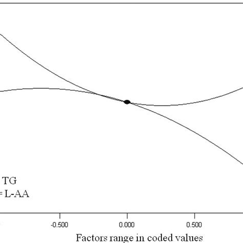 The Perturbation Graph Showing The Opposite Effect Of Tg And L Aa On