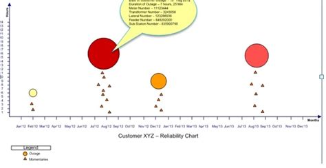 Bubble Chart Uses Xcelsius Crystal Dashboard Design BusinessObjects Board