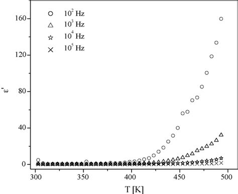 Variation Of Dielectric Constant ε With The Temperature Download