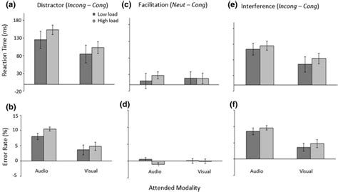 Distractor Effects For Rt And Error Rate Data By Attended Modality A Download Scientific