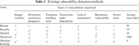 CMES | Free Full-Text | Vulnerability Detection of Ethereum Smart Contract Based on SolBERT ...